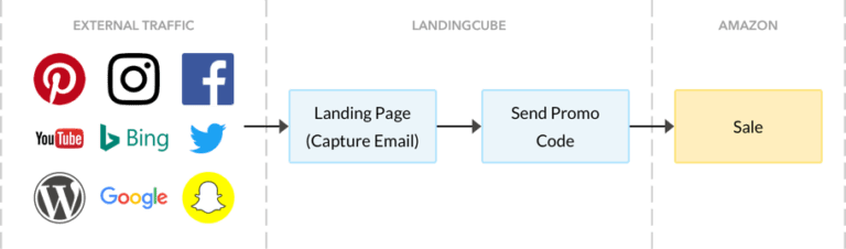 10 Ways LandingCube Can Boost Your Amazon Sales - LandingCube