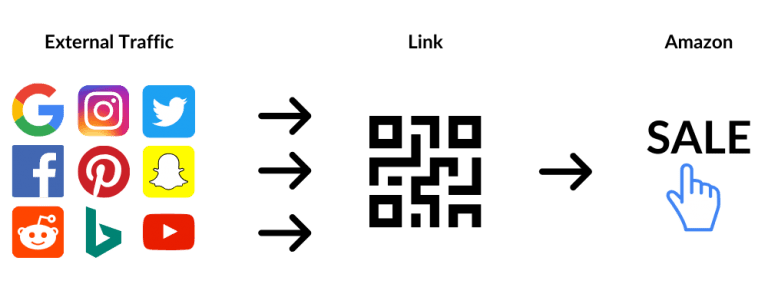 Amazon Sales Funnels That Work [Complete Guide]