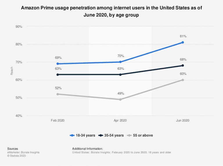 Amazon Stats - How Many Packages does Amazon Deliver a Day?