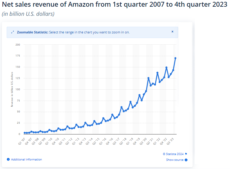 How To Increase Sales On Amazon - 15 Pro Tips - LandingCube