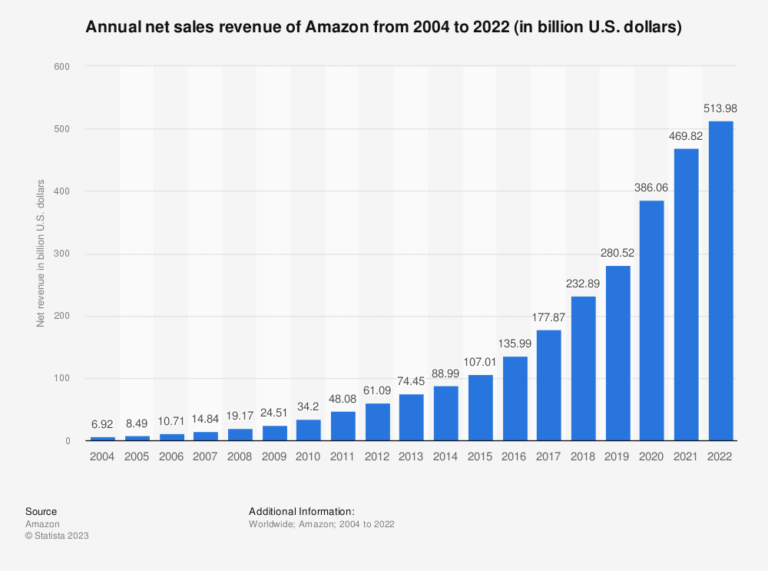 The Amazon Flywheel, and What it Means for Sellers - LandingCube